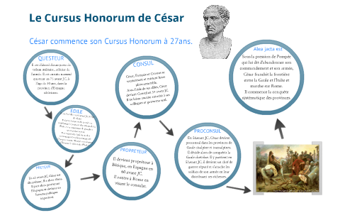 Cursus Honorum de César by Latin de Vinci on Prezi