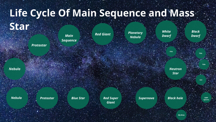 Life Cycle of A Star by Sarah Schaul on Prezi