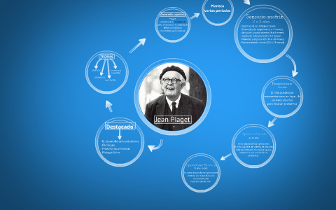 Jean Piaget by facundo delgado on Prezi