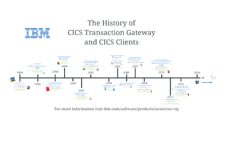 History of CICS Transaction Gateway by Alan Hollingshead on Prezi