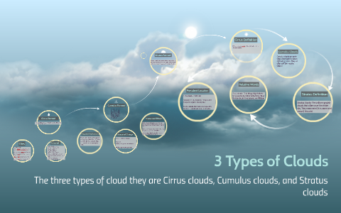 3 Types of Clouds by Niesha Williams on Prezi