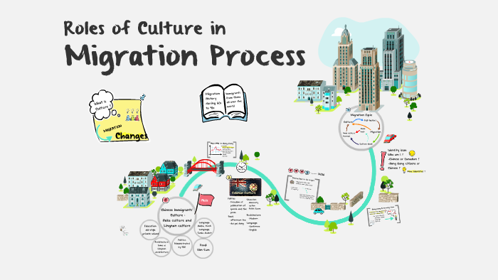 Migration Process----Culture Effects by 政 车 on Prezi