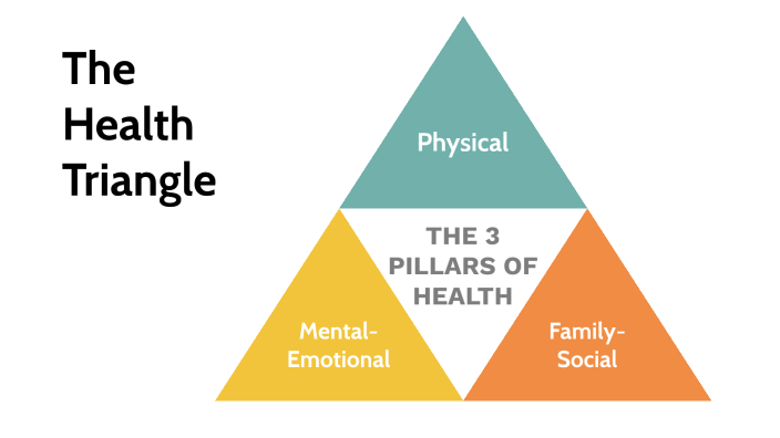 Health Pillar Triangle by Julia S on Prezi