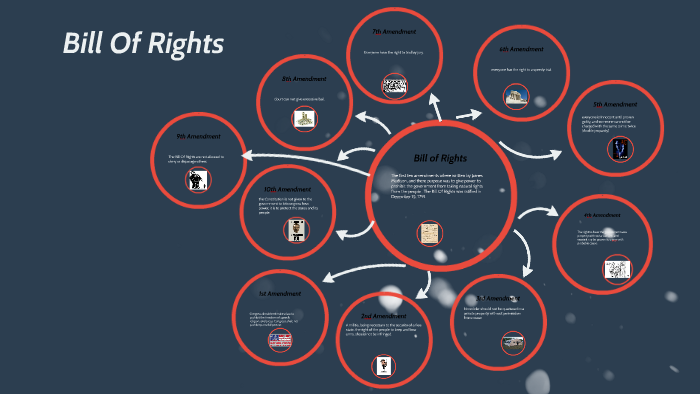 Bill Of Rights by BRIAN LEFFLER on Prezi