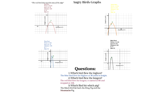 Angry Birds Graphs by Brianna Costa