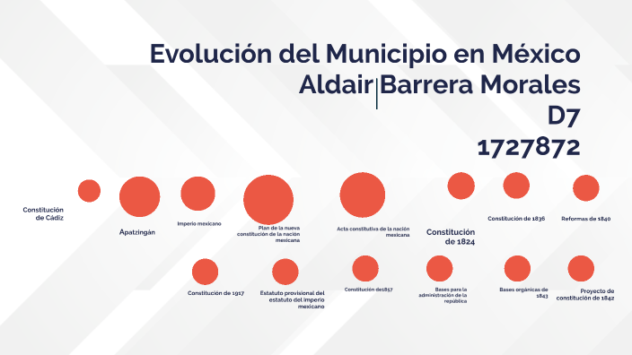 Evolución Del Municipio En México By Alda Barrera On Prezi