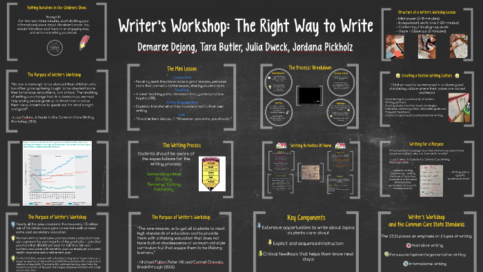 Writing the Right Way by Julia Dweck on Prezi