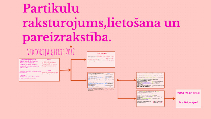 Partikulas by Viktorija Ģ on Prezi