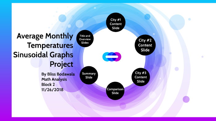 Average Monthly Temperatures Sinusoidal Graphs Project by BLISS ...