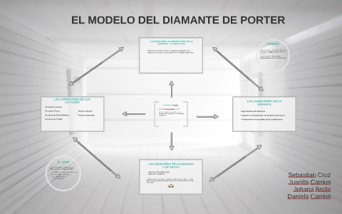 DIAMANTE DE PORTER by Daniela Carrion on Prezi