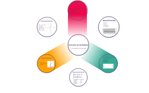 Wiskunde PO by Jeroen gobes on Prezi