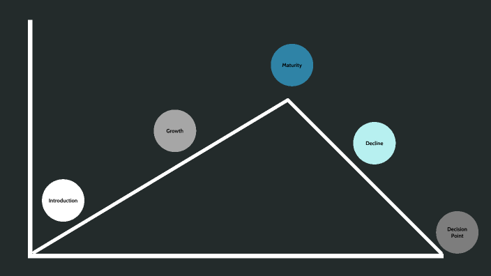 Celebrity Product Life Cycle by Daniella Provenza on Prezi