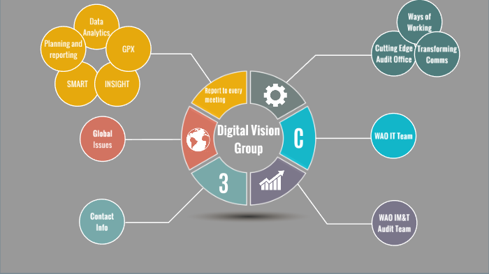 Digital governance map by stephen lisle on Prezi