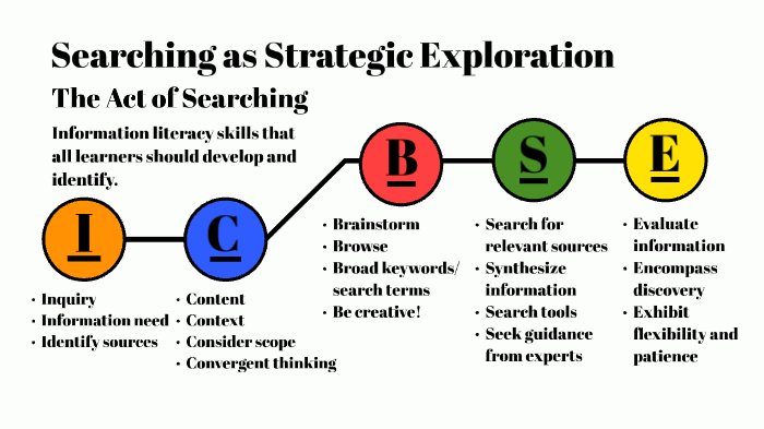 Searching as Strategic Exploration by Kristen Sheridan on Prezi