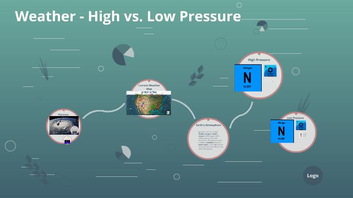 Weather - High vs. Low Pressure by Steven Bridges on Prezi