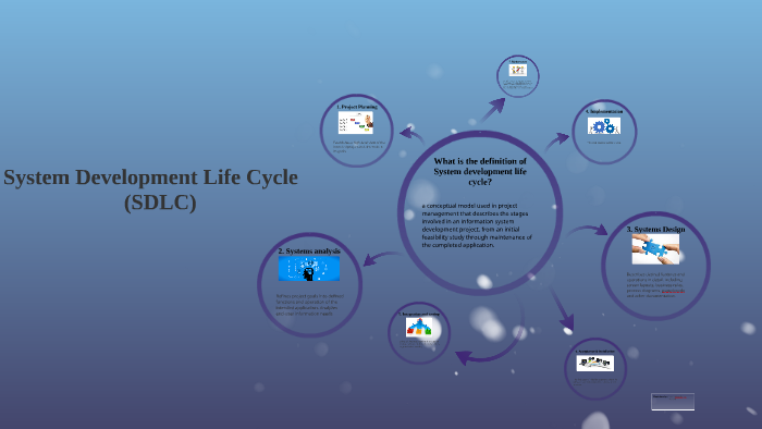 What is the definition of System development life cycle by Derrick Khoo ...