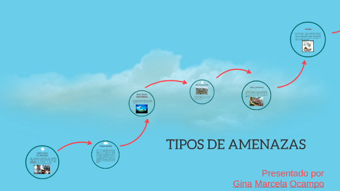 TIPOS DE AMENAZAS by Gina Ocampo on Prezi