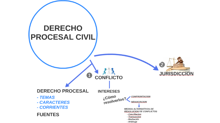 DERECHO PROCESAL CIVIL by Agustin Aranda on Prezi