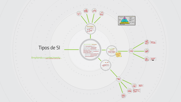 Tipos de SI by Luciane Jasmin on Prezi