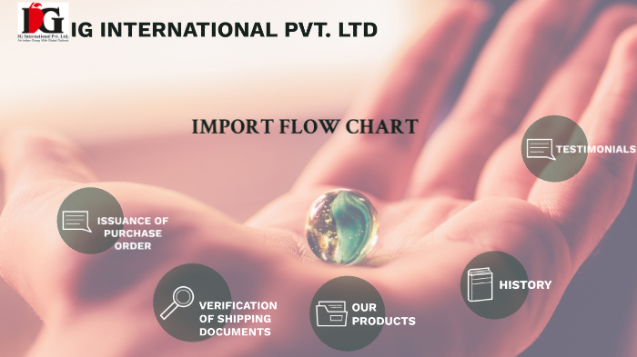 IMPORT FLOW CHART by Satvika Gupta on Prezi