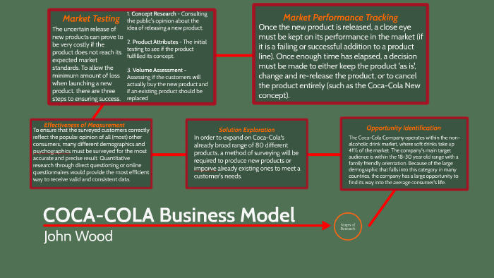 COCA-COLA Business Model by Howard Brown on Prezi