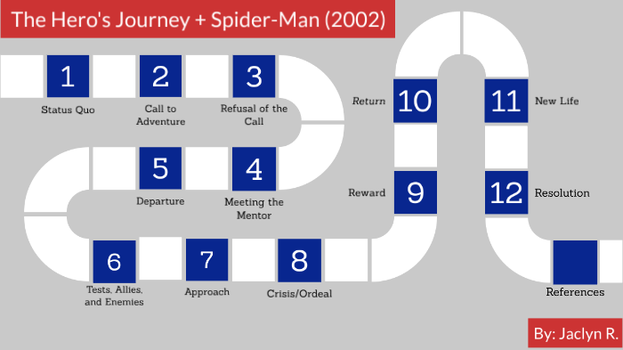 The Hero's Journey + Spider-Man (2002) by Jaclyn Robinson on Prezi