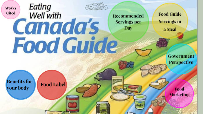 Canadas Food Guide 2018 by beckett ewart on Prezi