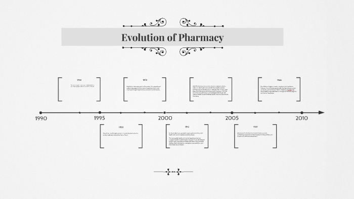 Evolution of Pharmacy by on Prezi
