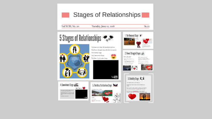 5 Stages of Relationship by Trung Nguyen on Prezi