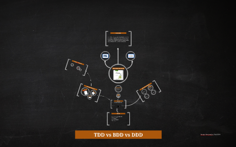 TDD vs BDD vs DDD by Sergey Sergyenko on Prezi