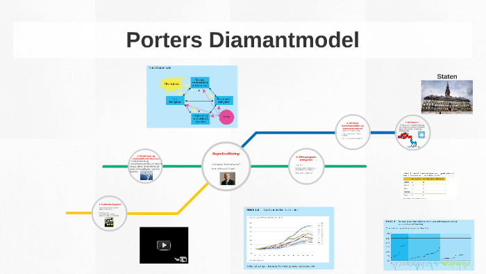 Porters Diamant by Andreas Kragh on Prezi