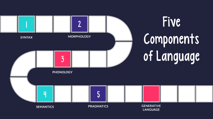 The Five Components of Language by mariah bradley on Prezi