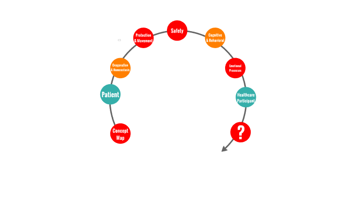 Concept map: Respiratory Failure by Madeline Lewis on Prezi