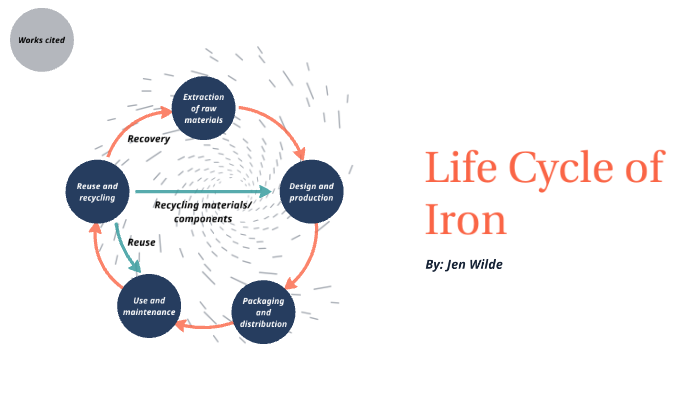 iron life cycle by JENNIFER WILDE on Prezi