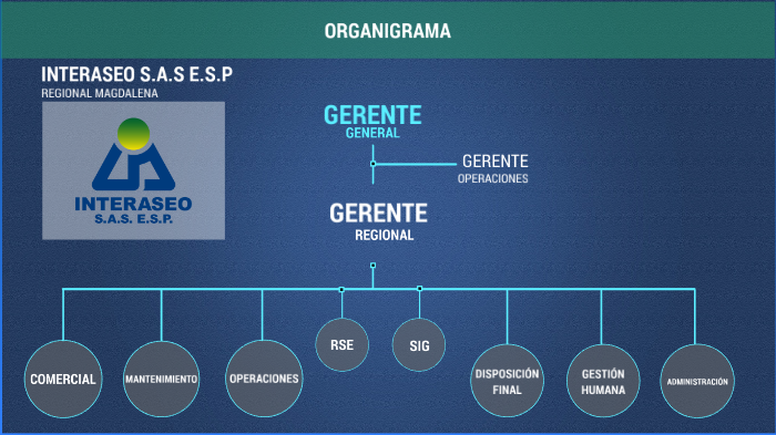 ORGANIGRAMA INTERASEO REG MAGDALENA by Angélica Duarte on Prezi