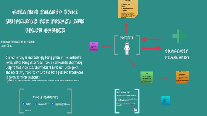 Creating shared care guidelines for breast and colon cancer by Rebecca ...