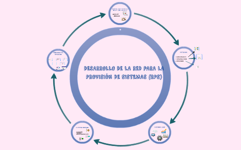 DESARROLLO DE LA RED PARA LA PROVISIÓN DE SISTEMAS (RPS) by Mariluz ...