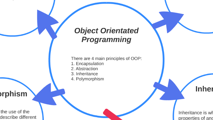 Object Orientated Programming By Matthew Morgan On Prezi