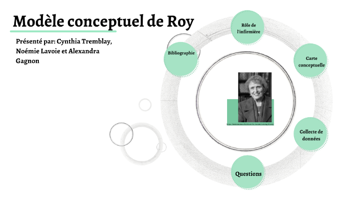 Modèle conceptuel de Roy by Cynthia Tremblay on Prezi