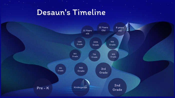 Desaun - Timeline by DESAUN SLOCOMBE-ROBINSON on Prezi
