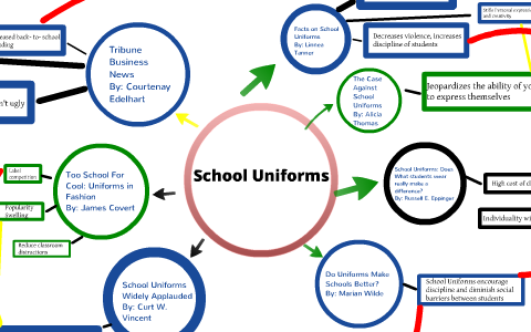 controversy map by Taylor Gonzalez on Prezi