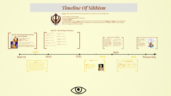 Timeline Of Sikhism by Jordan Stewart on Prezi