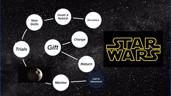 Star Wars- Hero Journey by David Antos on Prezi