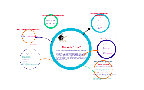 The Verb "To Be" by Mindi Maline