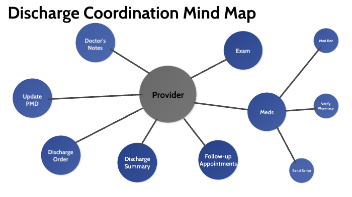 Discharge Coordination Mind Map by Kristin Schlueter on Prezi