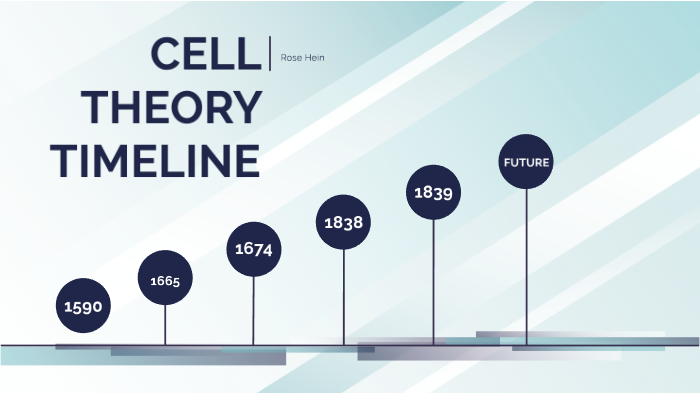 Cell Theory Timeline by Rose Hein on Prezi