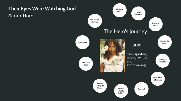 Hero's Journey Final Project by Sarah Hom on Prezi