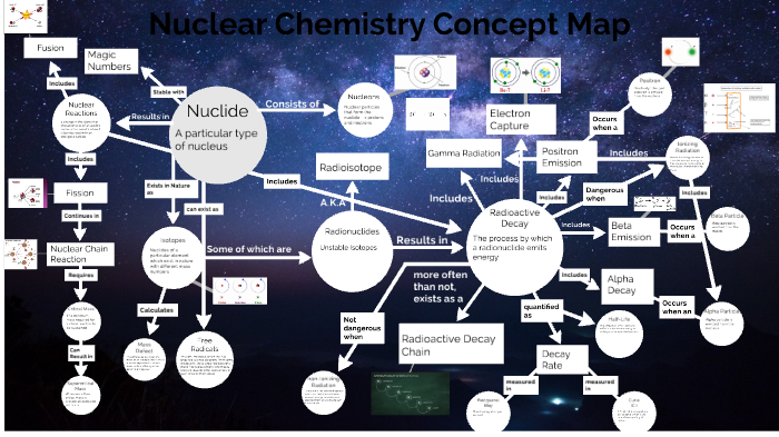 NuclearChemistry Concept Map by Demi LaForest on Prezi