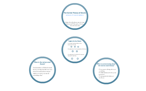 The Vortex Theory of Atoms by Steven van der Laan on Prezi