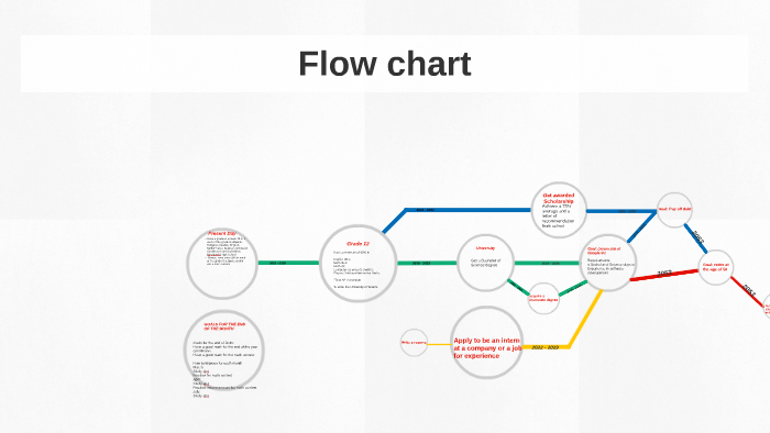 Flow chart by Edward Han on Prezi